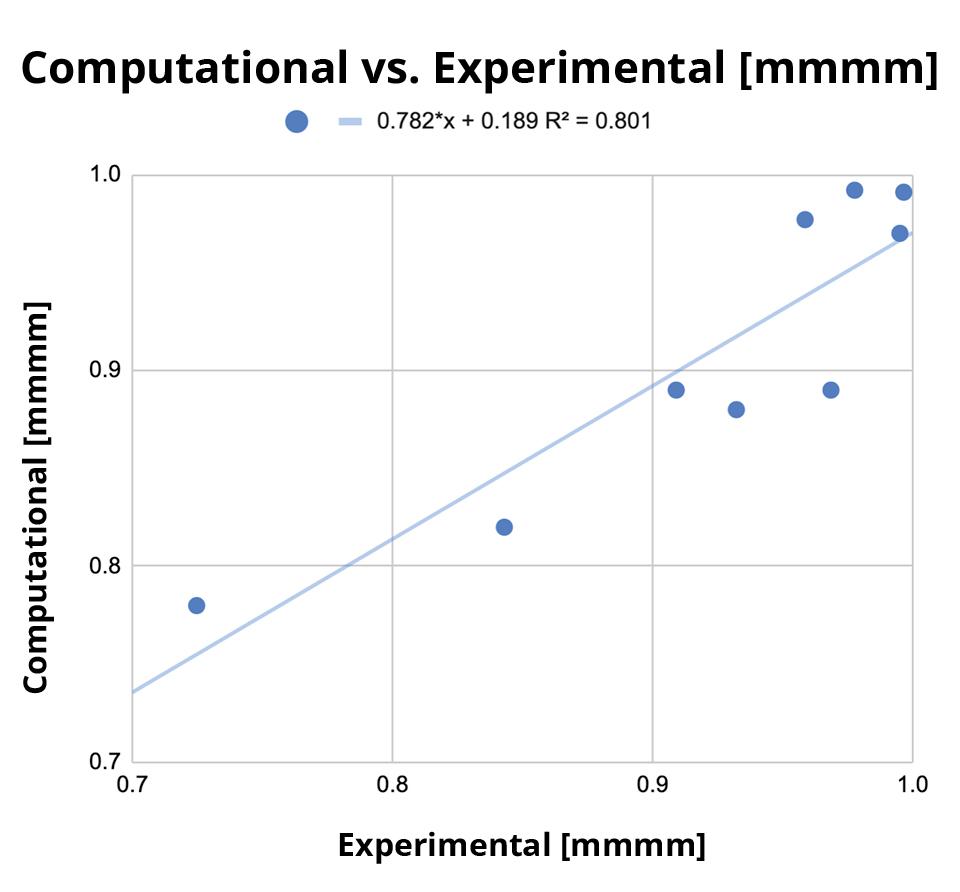 An Automated Workflow For Rapid Large Scale Computational Screening To