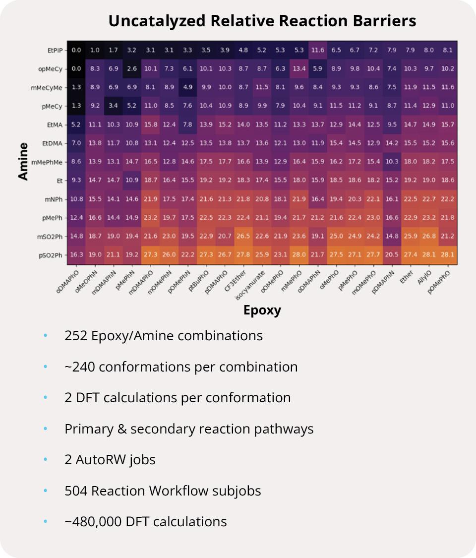 An Automated Workflow For Rapid Large Scale Computational Screening To