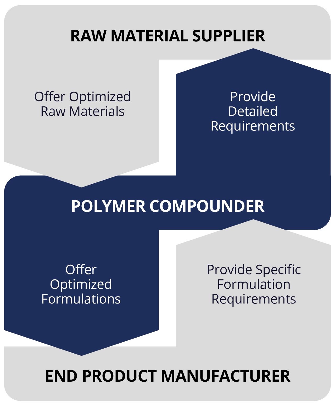 The role of digital chemistry across the polymer supply chain - Schrödinger
