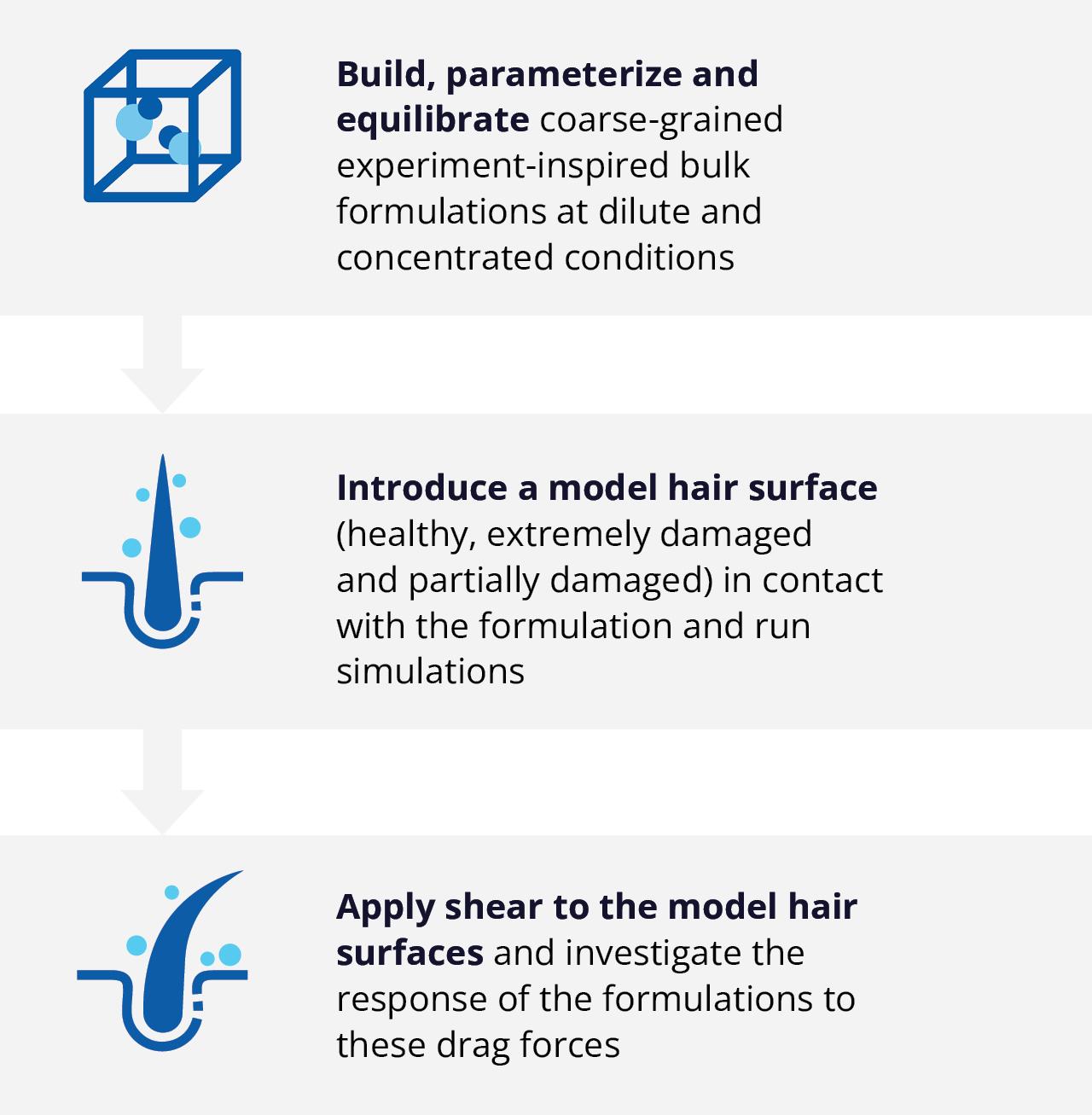 Molecular dynamics and coarse-grained simulations facilitate the design ...