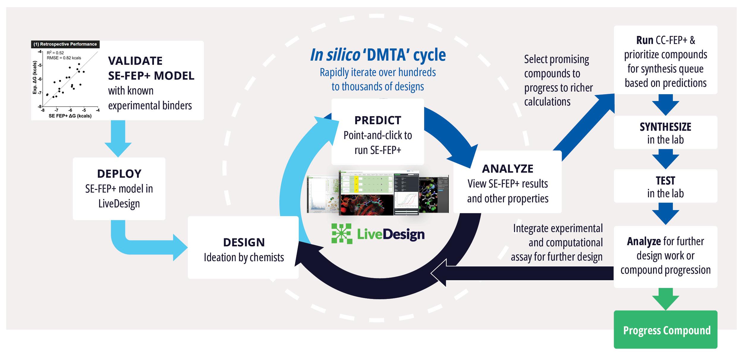 Accelerating DMTA cycles with fast, push-button free energy ...