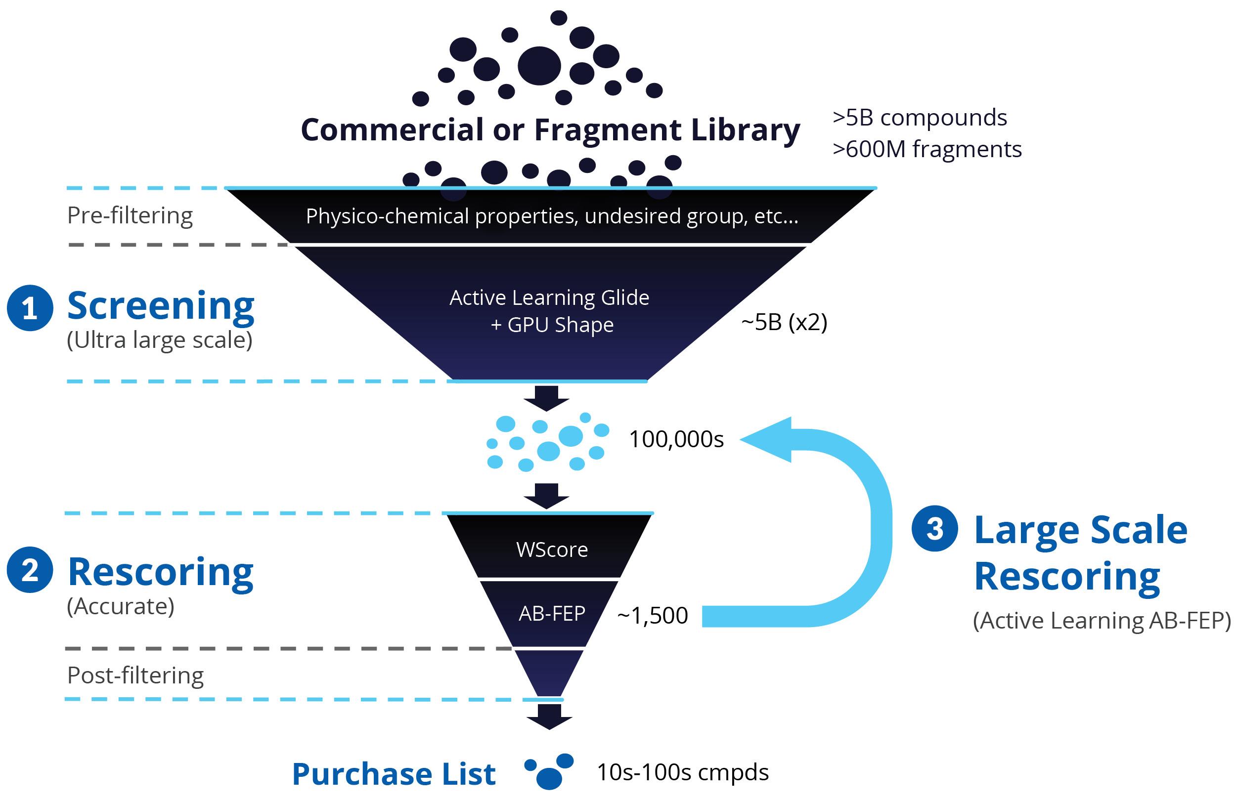 Dramatically improving hit rates with a modern virtual screening ...
