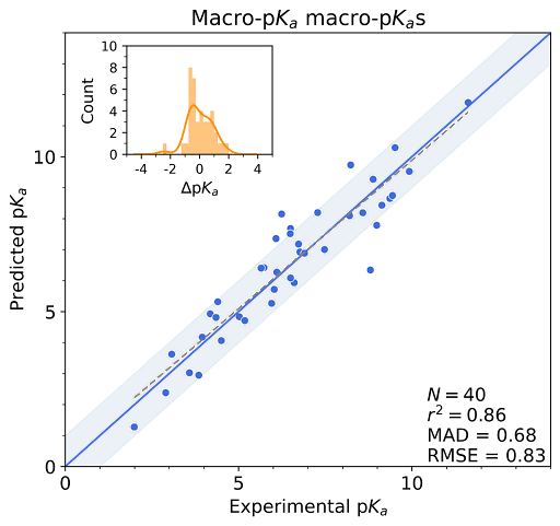 Schrödinger solutions for small molecule protonation state enumeration and pKa prediction ...