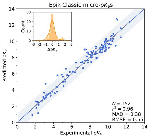 Schrödinger solutions for small molecule protonation state enumeration and pKa prediction ...
