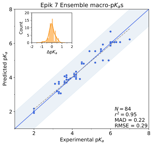 Schrödinger solutions for small molecule protonation state enumeration and pKa prediction ...