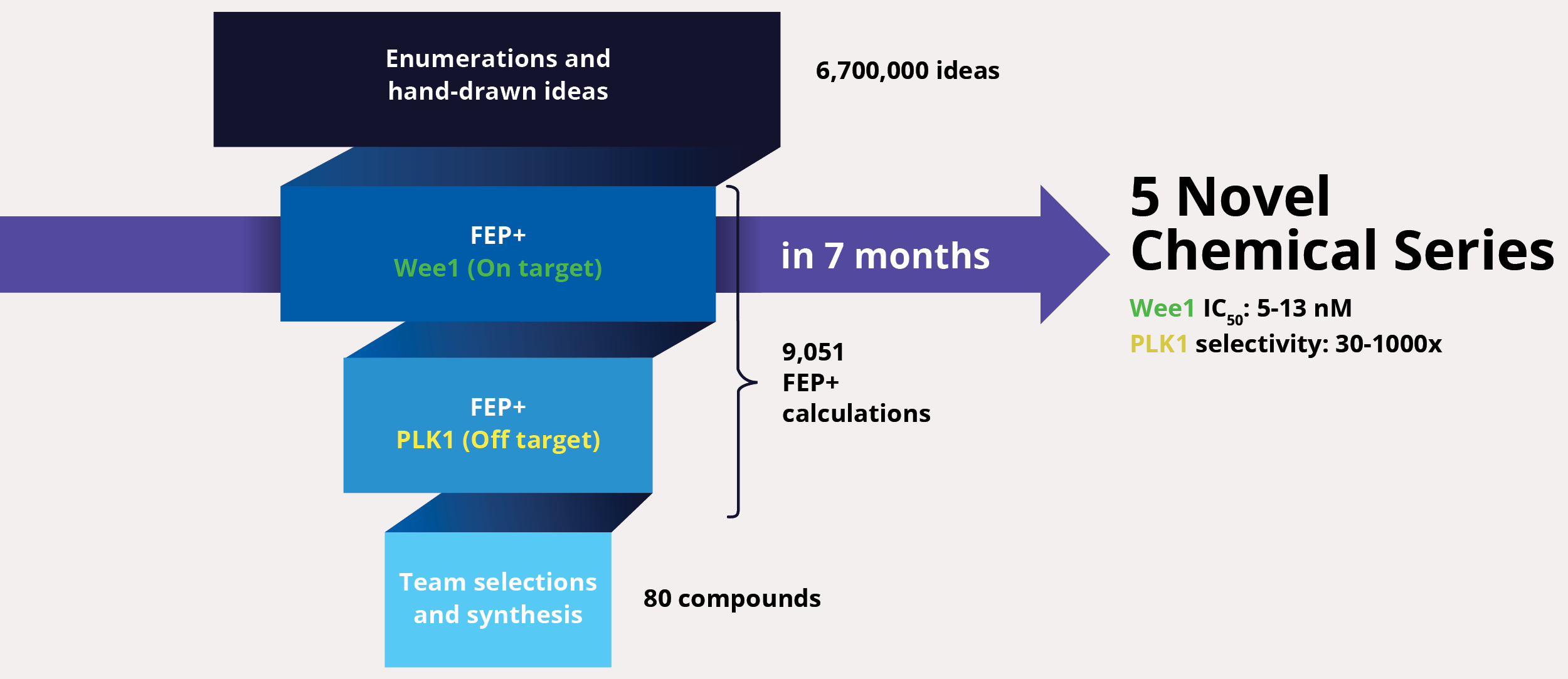 High precision, computationally-guided discovery of highly selective ...